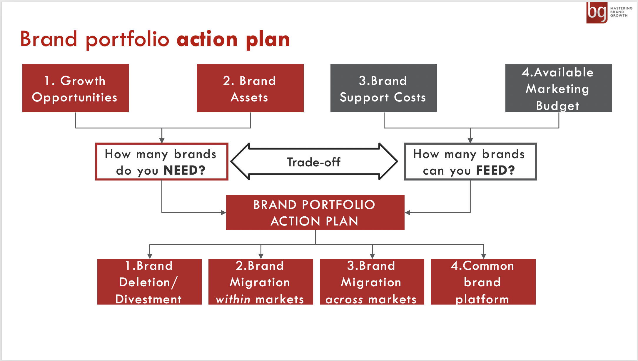Brand Portfolio Strategy Four Ways To Focus Brandgym Brand Portfolio Strategy Four Ways To Focus Brandgym