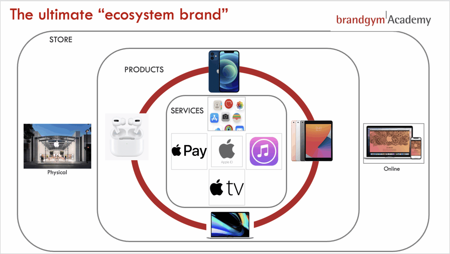 Apple: the ultimate ecosystem brand - the brandgym